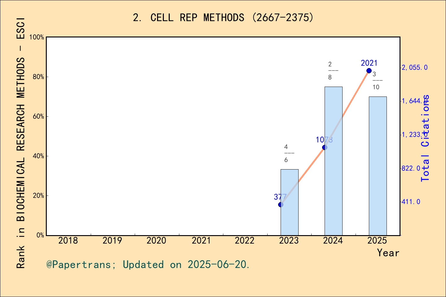 期刊影响因子2024/2025: Cell Reports Methods, CELL REP METHODS, ISSN:2667-2375, eISSN:2667-2375