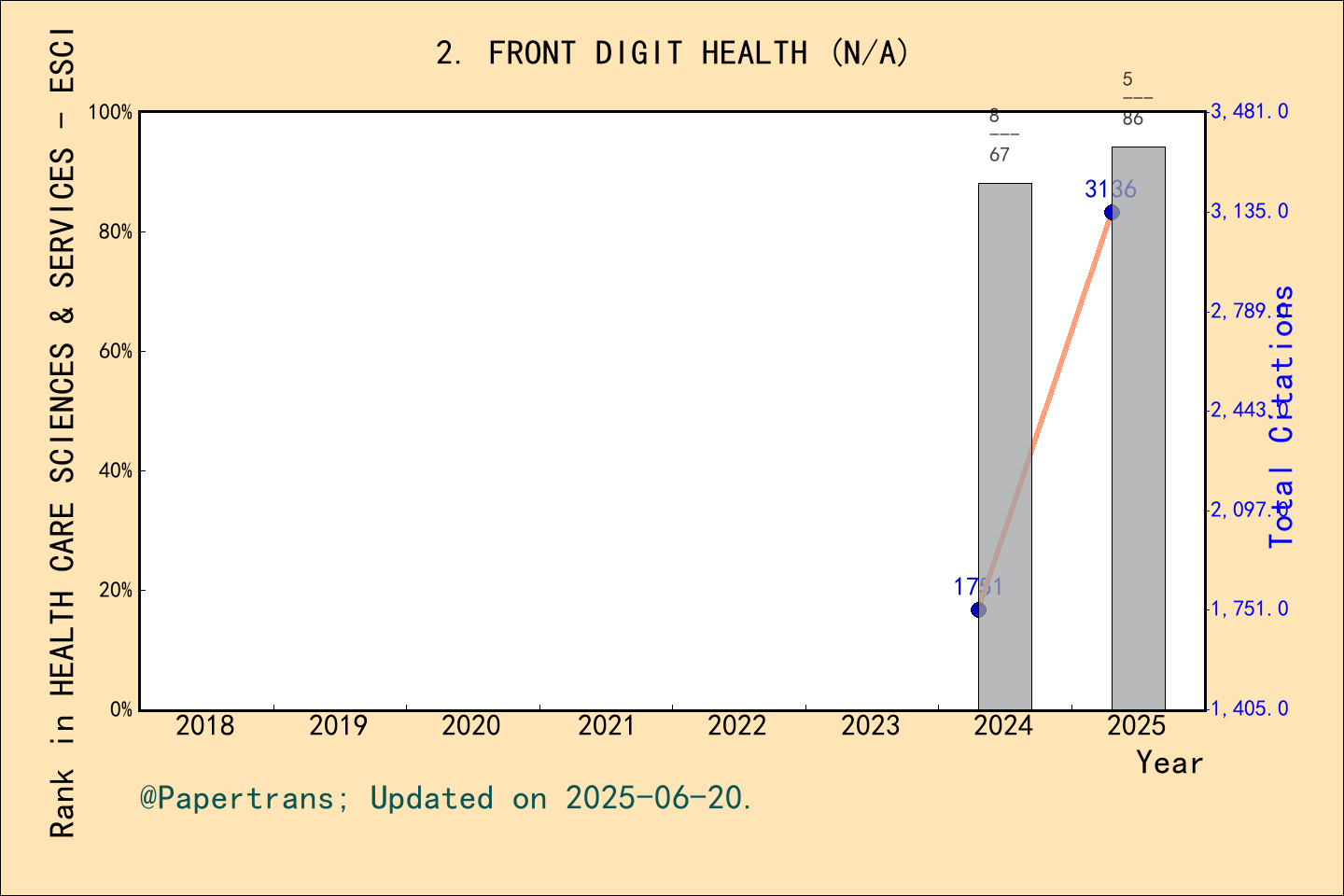 期刊影响因子2024/2025: Frontiers in Digital Health, FRONT DIGIT HEALTH, ISSN ...