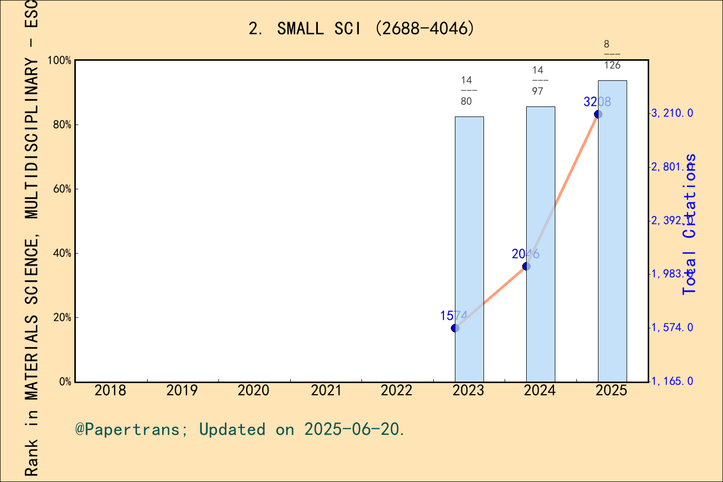 期刊影响因子2024/2025: Small Science, SMALL SCI, ISSN:2688-4046, eISSN:2688-4046