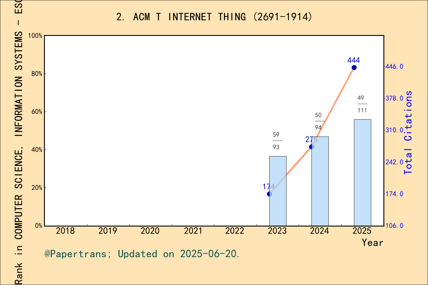 期刊影响因子2024/2025: ACM Transactions on Internet of Things, ACM T INTERNET ...