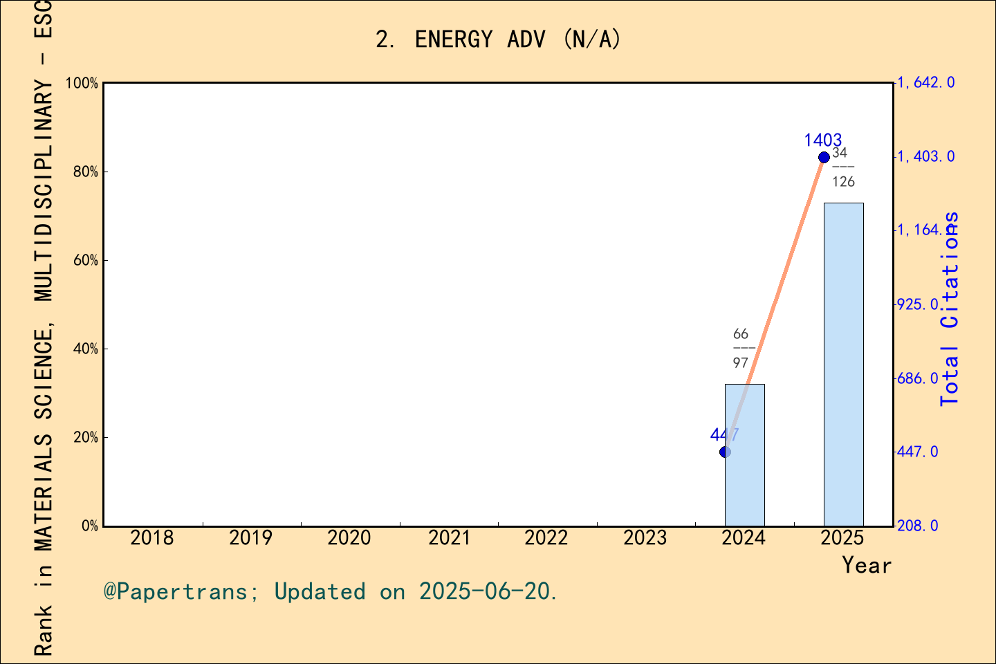 期刊影响因子2024/2025: Energy Advances, ENERGY ADV, ISSN:-, eISSN:2753-1457
