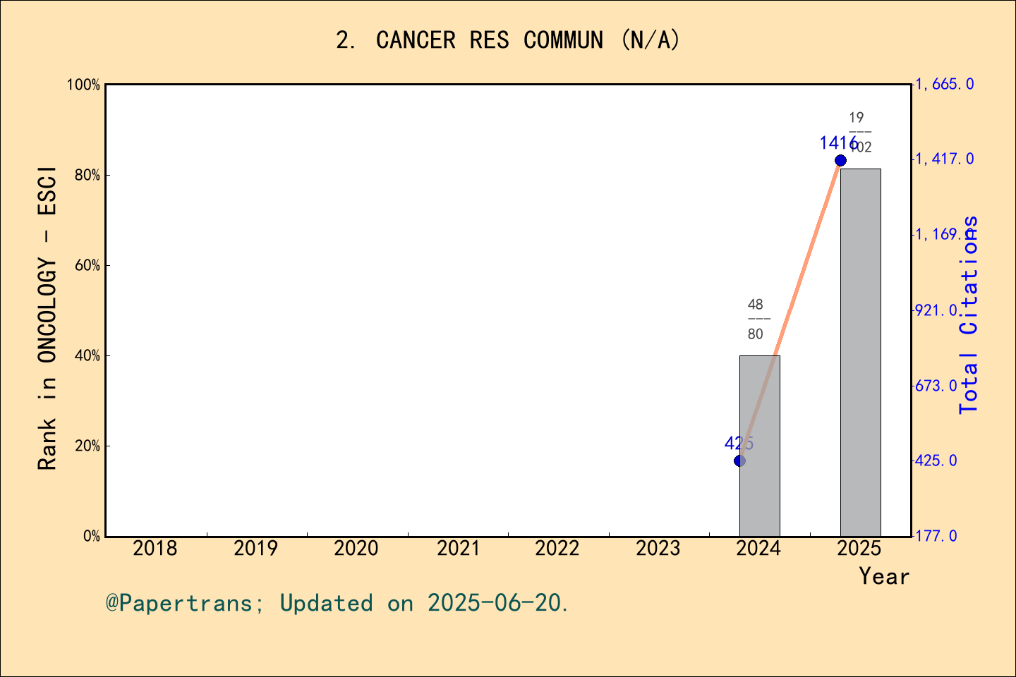 期刊影响因子2024/2025: Cancer Research Communications, CANCER RES COMMUN ...