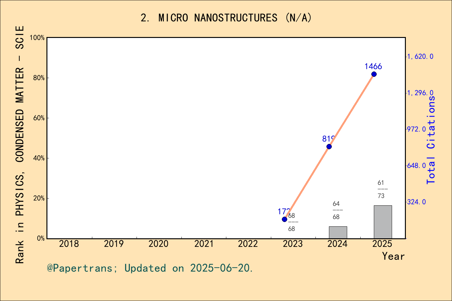 期刊影响因子2024/2025: Micro and Nanostructures, MICRO NANOSTRUCTURES, ISSN:2773-0131, eISSN:2773-0123