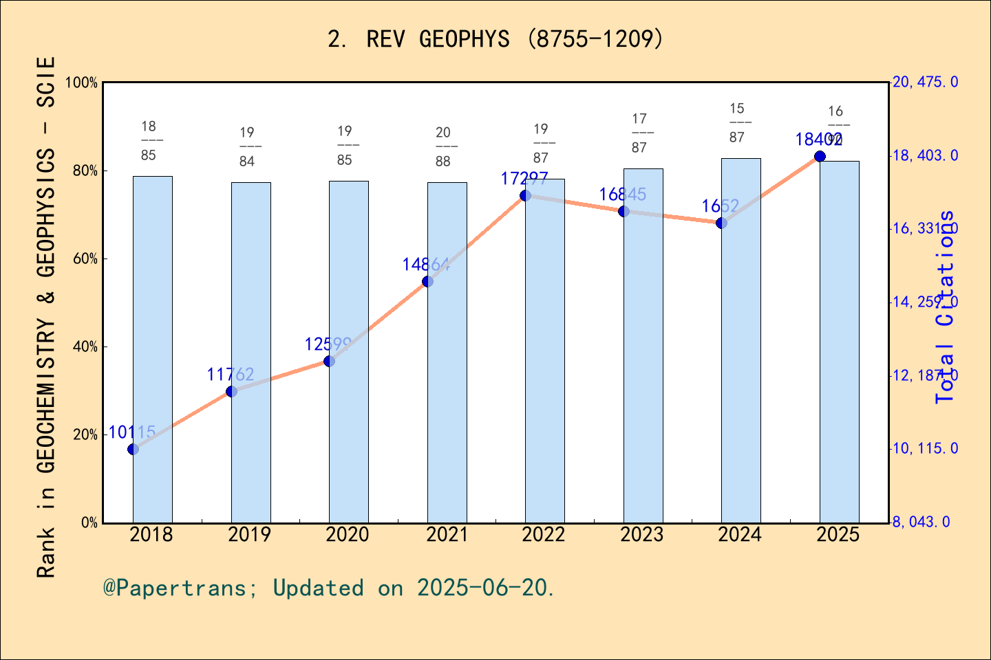 期刊影响因子2024/2025: REVIEWS OF GEOPHYSICS, REV GEOPHYS, ISSN:8755-1209 ...