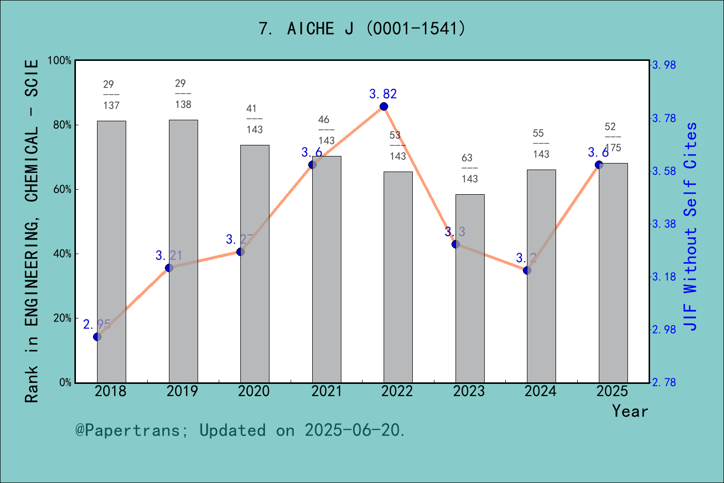 期刊影响因子2024/2025: AICHE JOURNAL, AICHE J, ISSN:0001-1541, eISSN:1547-5905