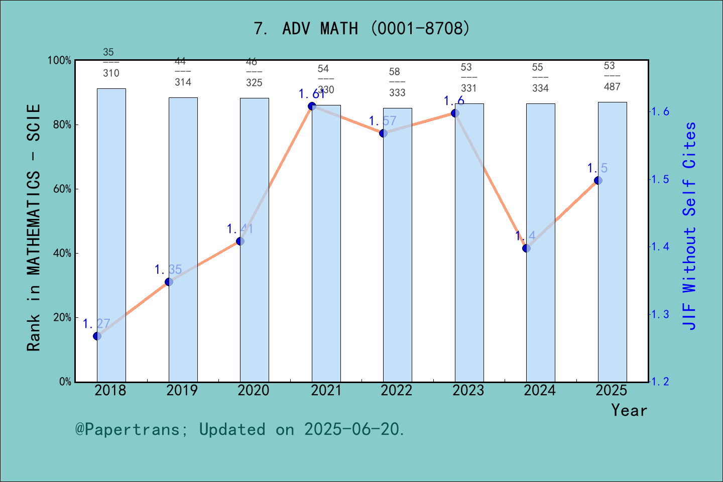 期刊影响因子2024/2025: ADVANCES IN MATHEMATICS, ADV MATH, ISSN:0001-8708 ...
