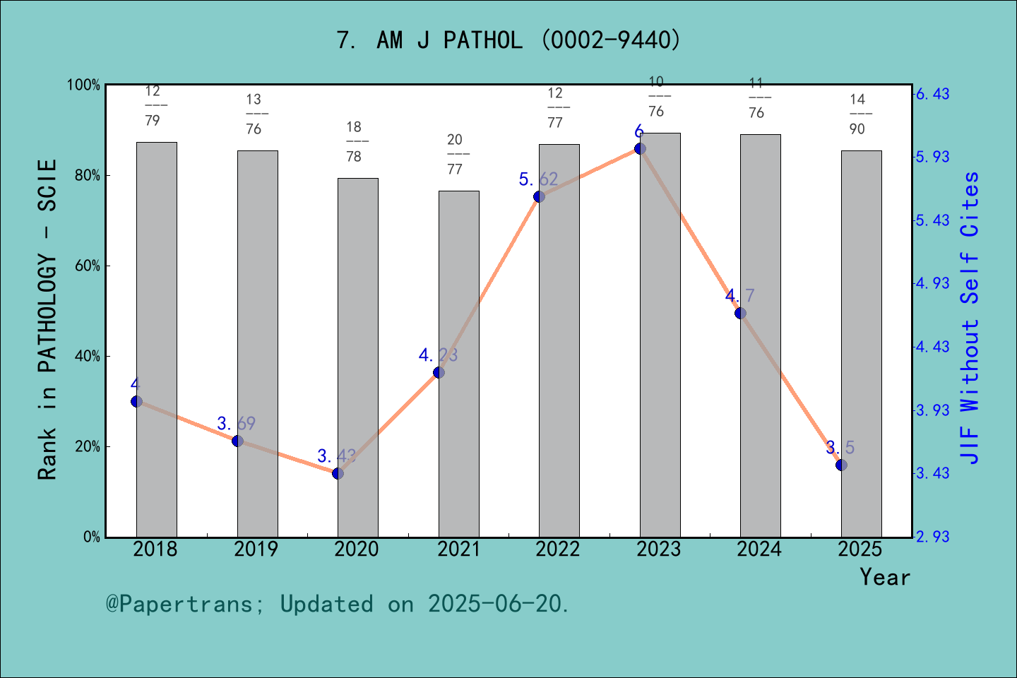 期刊影响因子2024/2025: AMERICAN JOURNAL OF PATHOLOGY, AM J PATHOL, ISSN:0002 ...