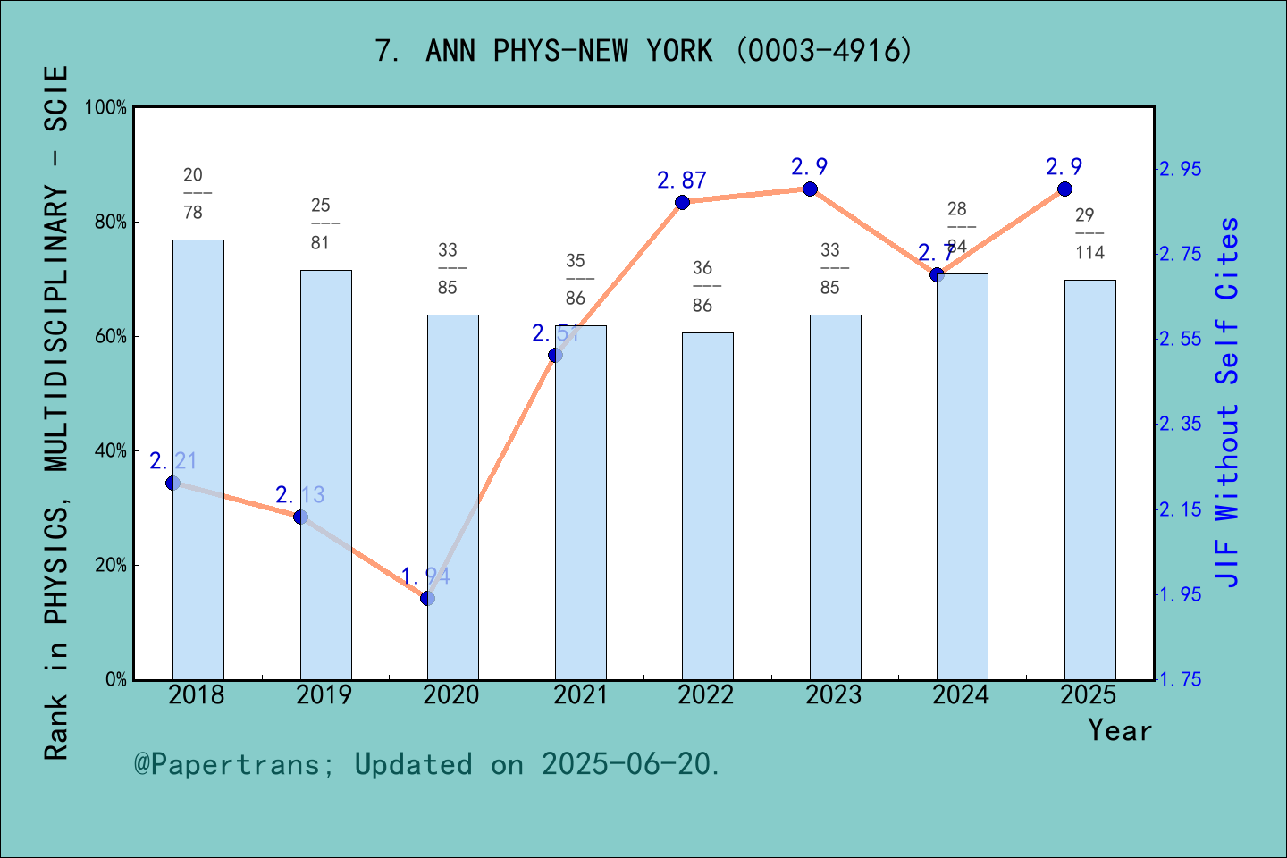期刊影响因子2024/2025: Annals of Physics, ANN PHYS-NEW YORK, ISSN:0003-4916 ...