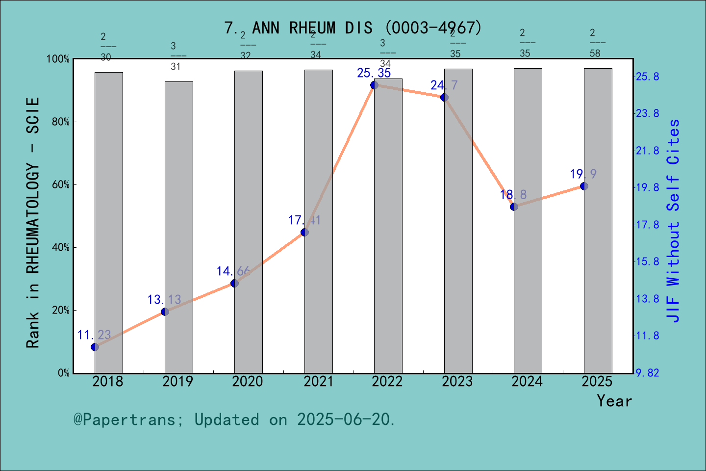 期刊影响因子2024/2025: ANNALS OF THE RHEUMATIC DISEASES, ANN RHEUM DIS, ISSN ...