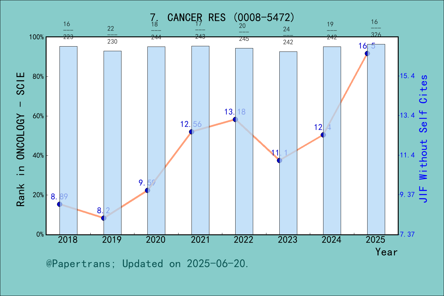 期刊影响因子2024/2025: CANCER RESEARCH, CANCER RES, ISSN:0008-5472, eISSN ...