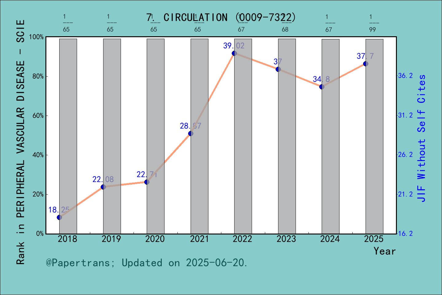 期刊影响因子2024/2025: CIRCULATION, CIRCULATION, ISSN:0009-7322, eISSN:1524-4539