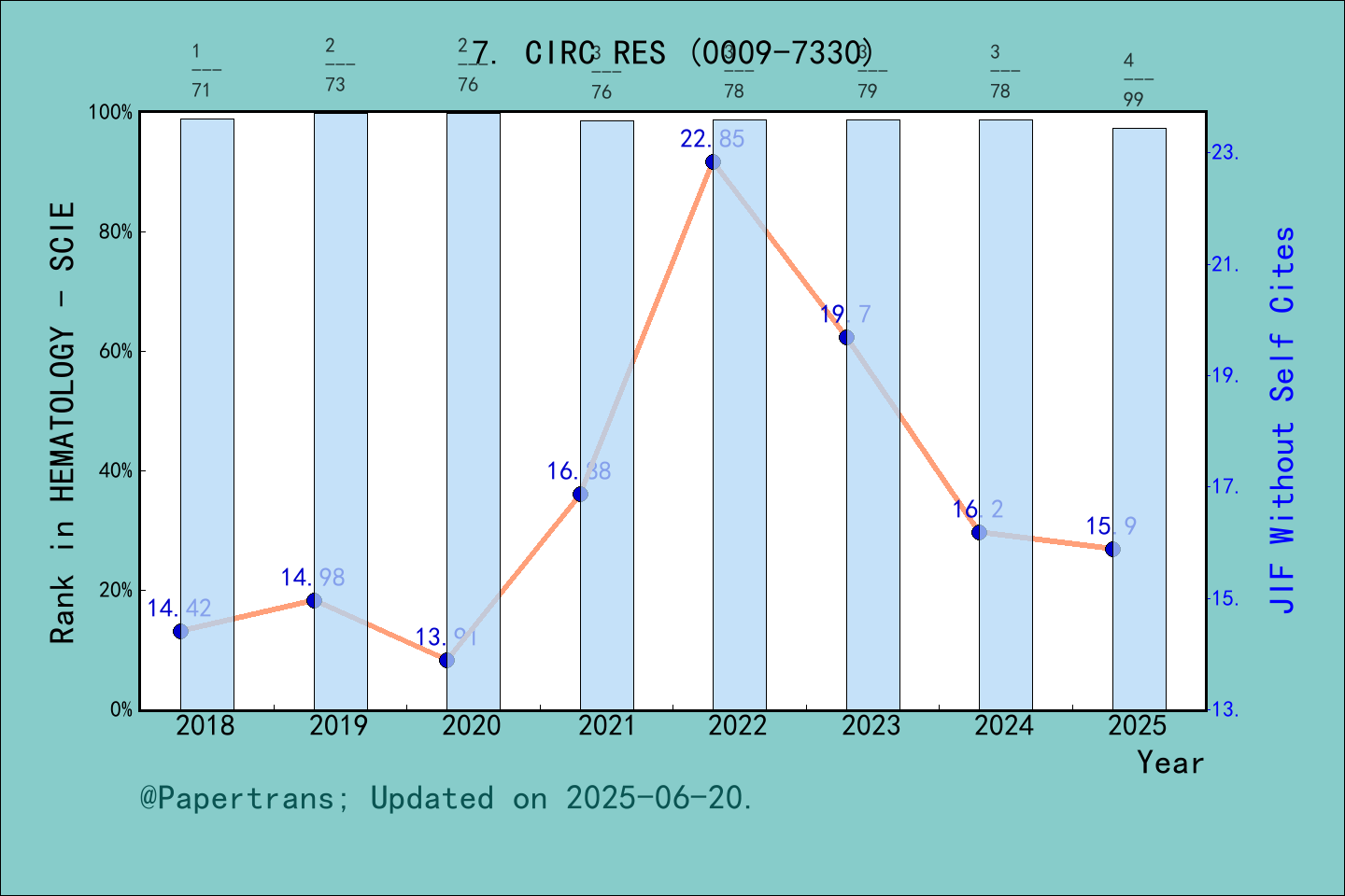 期刊影响因子2024/2025: CIRCULATION RESEARCH, CIRC RES, ISSN:0009-7330, eISSN ...