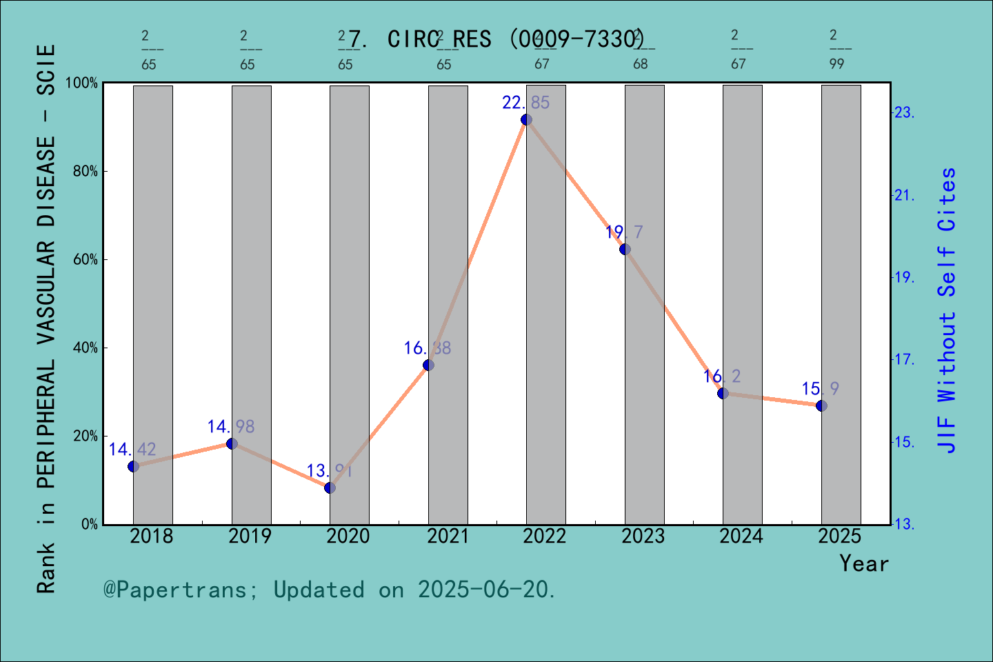 期刊影响因子2024/2025: CIRCULATION RESEARCH, CIRC RES, ISSN:0009-7330, eISSN ...