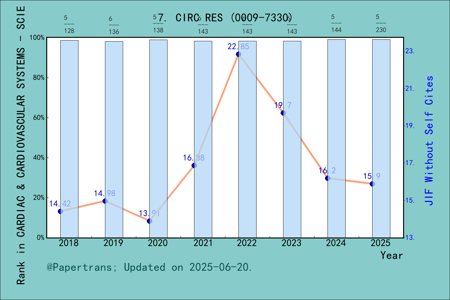 期刊影响因子2024/2025: CIRCULATION RESEARCH, CIRC RES, ISSN:0009-7330, eISSN ...