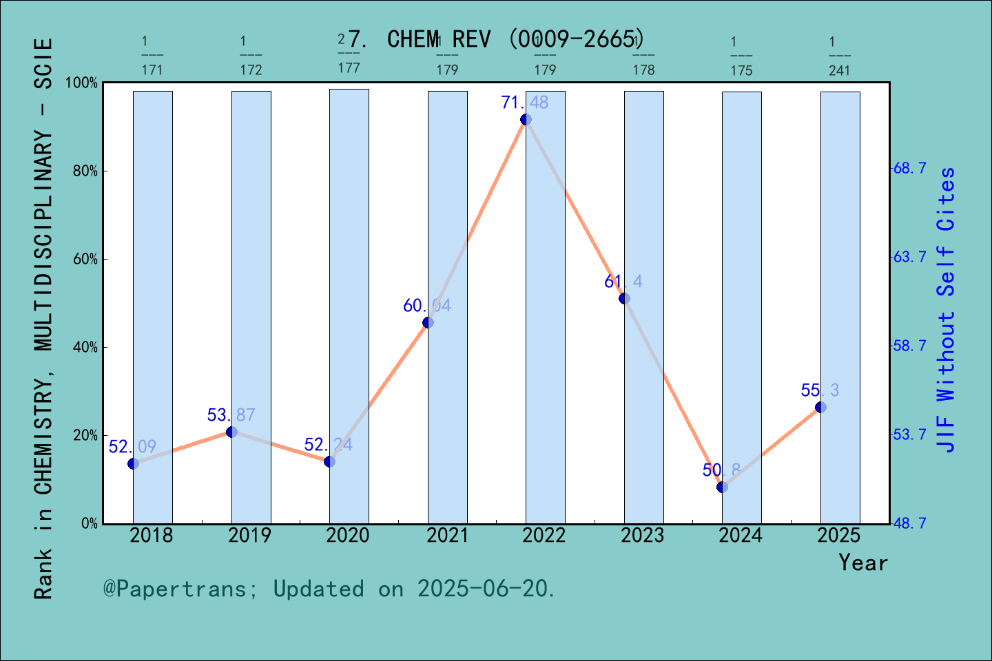 期刊影响因子2024/2025: CHEMICAL REVIEWS, CHEM REV, ISSN:0009-2665, eISSN:1520-6890