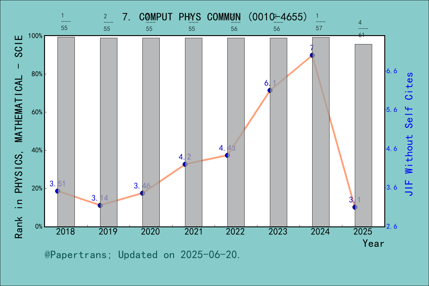 期刊影响因子2024/2025: COMPUTER PHYSICS COMMUNICATIONS, COMPUT PHYS COMMUN, ISSN:0010-4655, eISSN:1879 ...