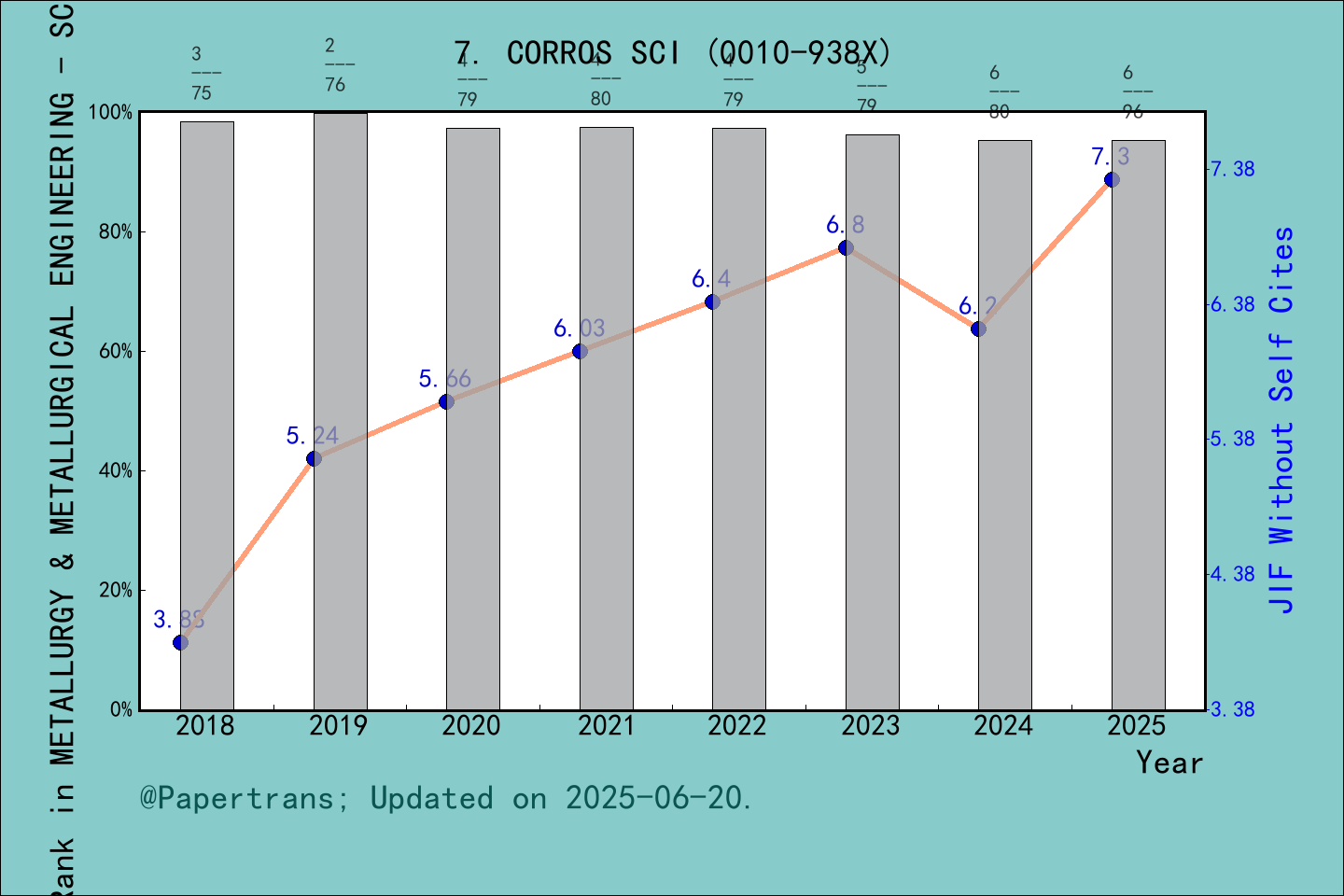 期刊影响因子2024/2025: CORROSION SCIENCE, CORROS SCI, ISSN:0010-938X, eISSN:1879-0496