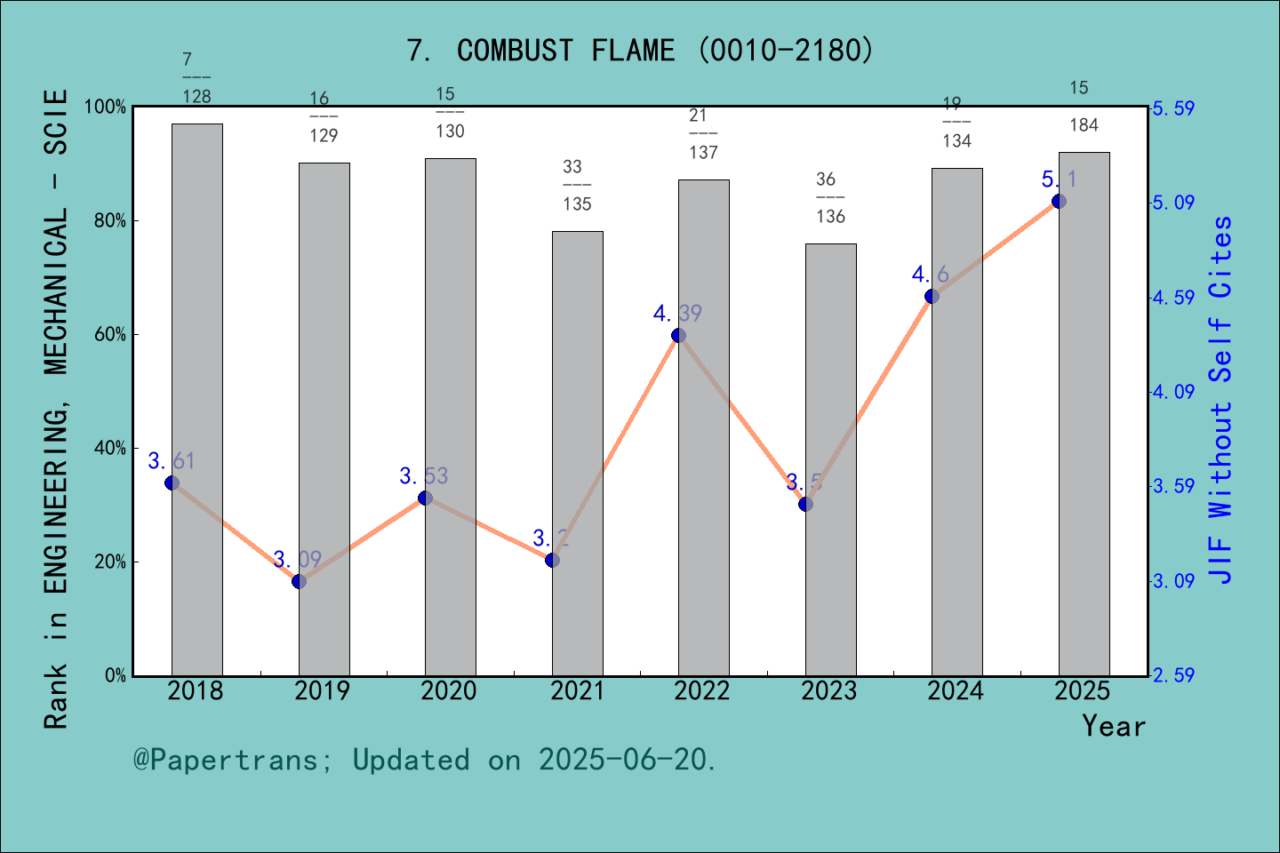 期刊影响因子2024/2025: Combustion and Flame, COMBUST FLAME, ISSN:0010-2180 ...