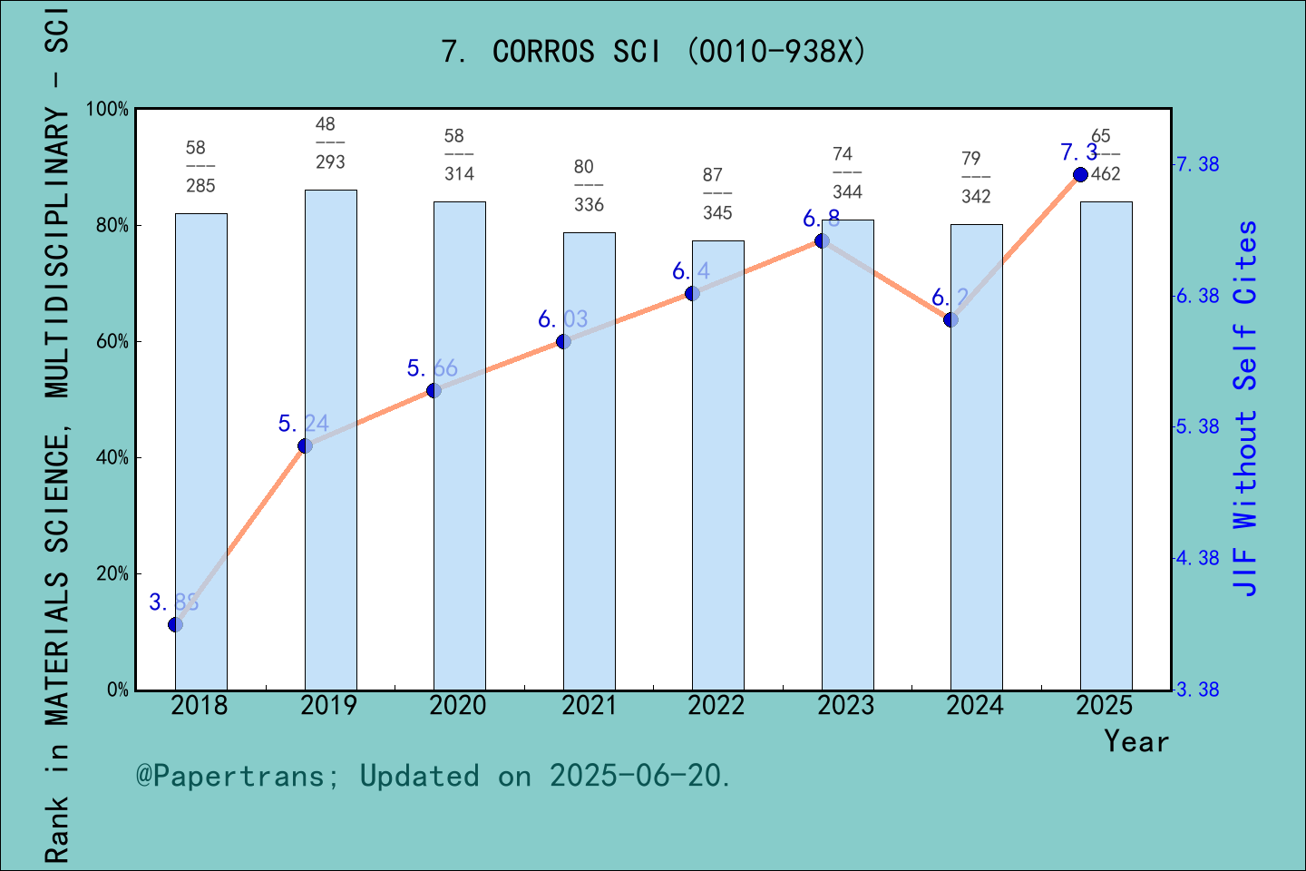 期刊影响因子2024/2025: CORROSION SCIENCE, CORROS SCI, ISSN:0010-938X, eISSN:1879-0496