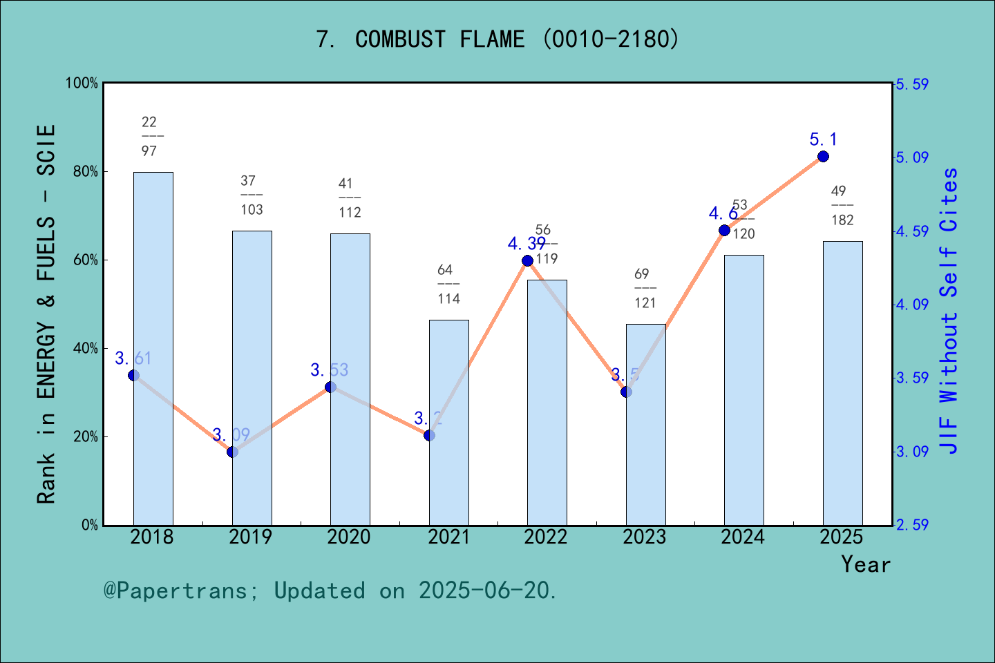 期刊影响因子2024/2025: Combustion and Flame, COMBUST FLAME, ISSN:0010-2180 ...