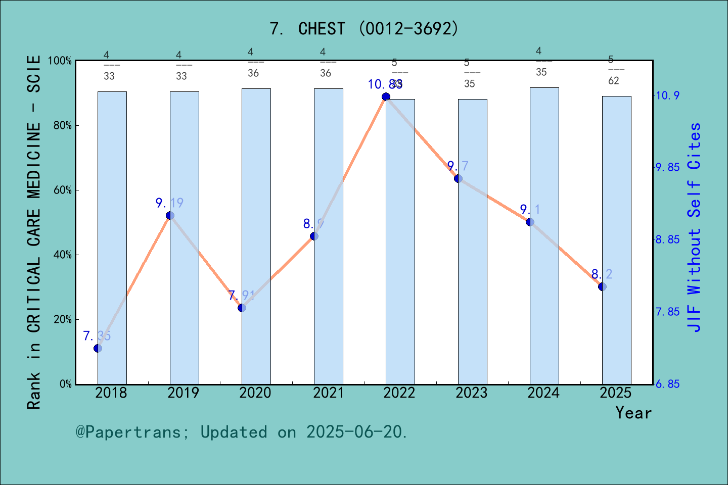 期刊影响因子2024/2025: CHEST, CHEST, ISSN:0012-3692, eISSN:1931-3543