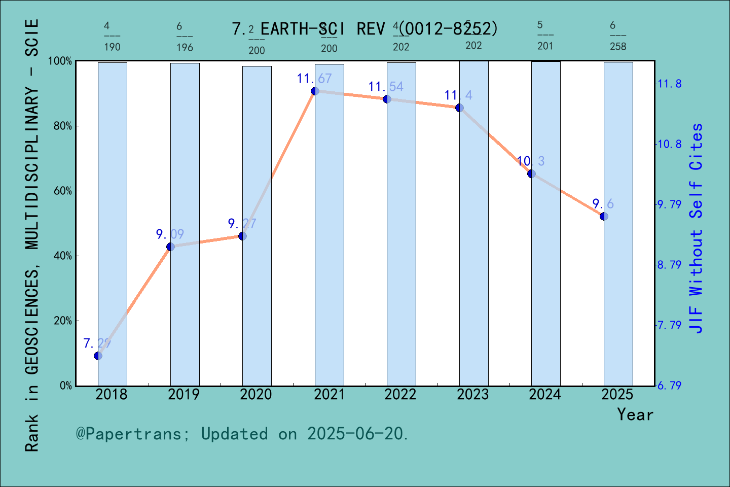 期刊影响因子2024/2025: EARTH-SCIENCE REVIEWS, EARTH-SCI REV, ISSN:0012-8252 ...
