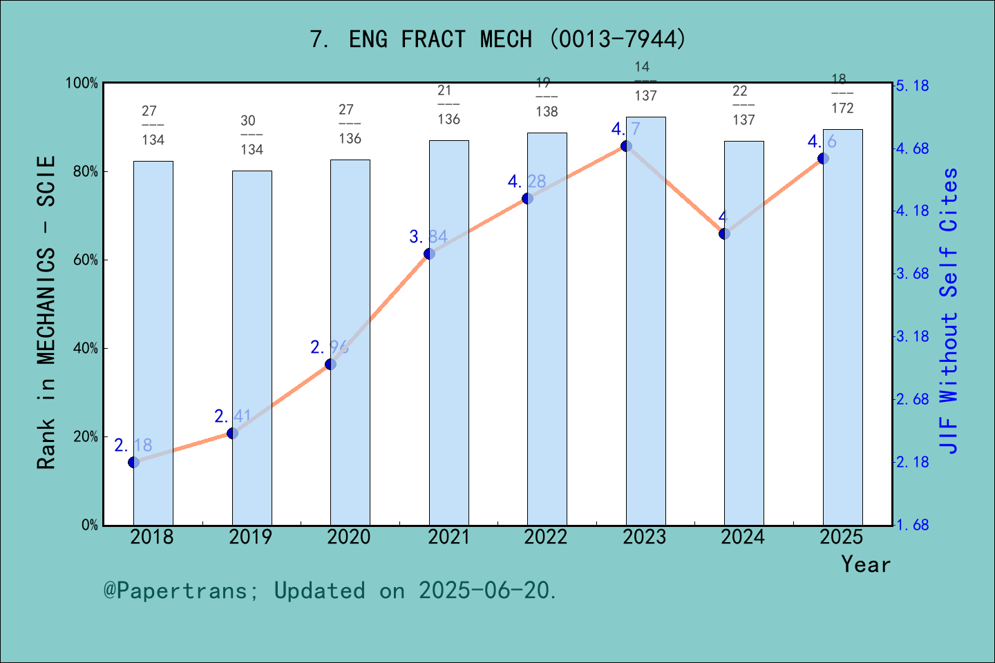 期刊影响因子2024/2025: ENGINEERING FRACTURE MECHANICS, ENG FRACT MECH, ISSN ...