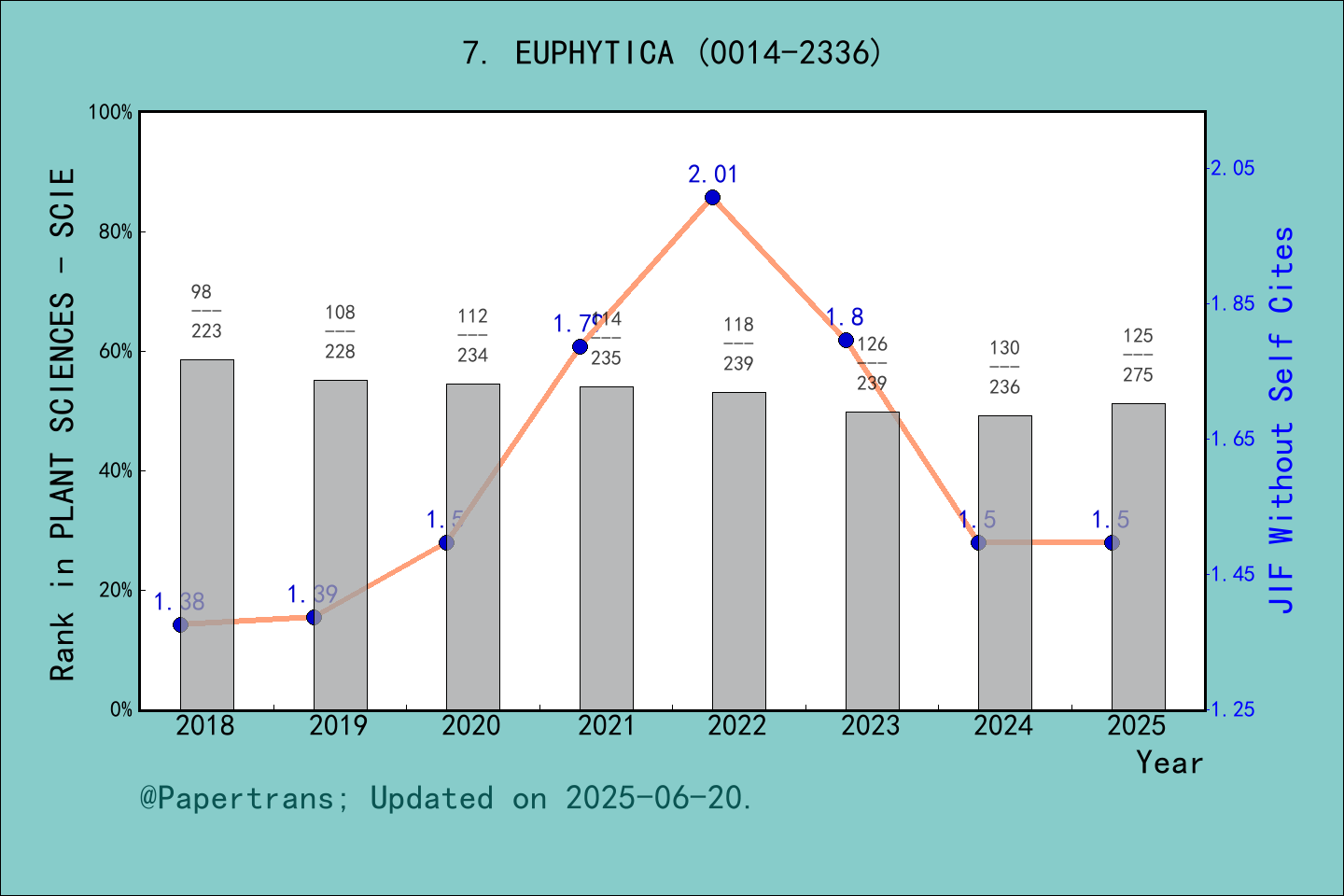 期刊影响因子2024/2025: EUPHYTICA, EUPHYTICA, ISSN:0014-2336, eISSN:1573-5060