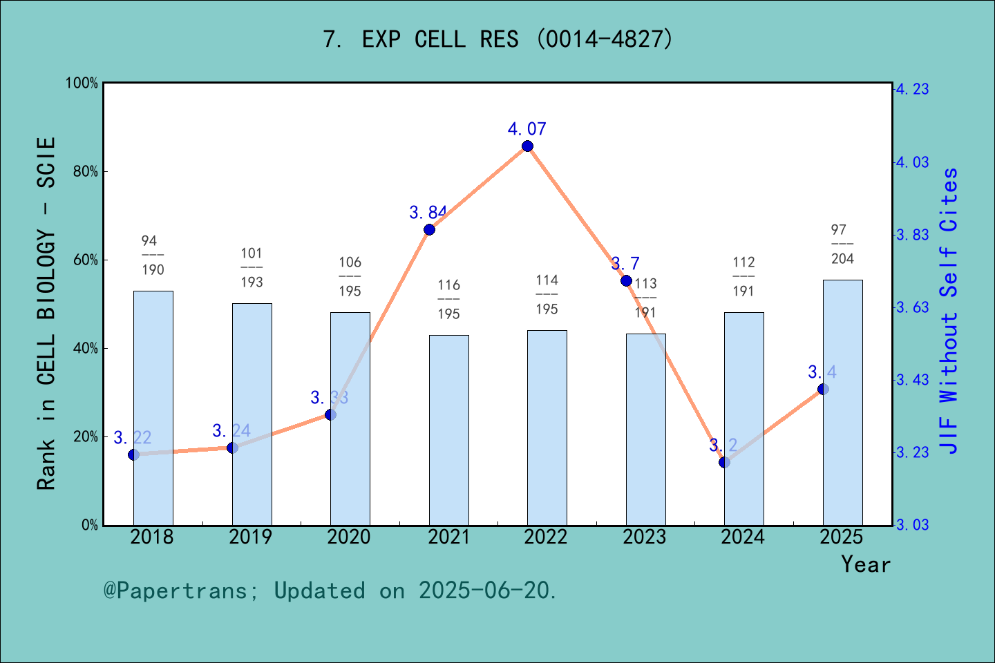 期刊影响因子2024/2025: EXPERIMENTAL CELL RESEARCH, EXP CELL RES, ISSN:0014 ...