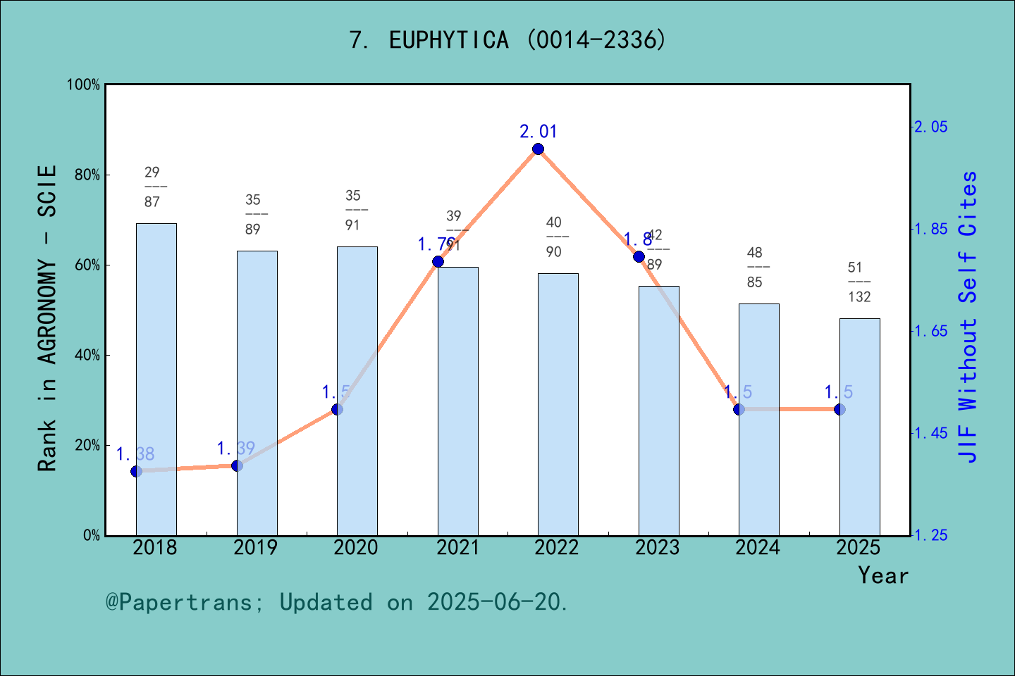 期刊影响因子2024/2025: EUPHYTICA, EUPHYTICA, ISSN:0014-2336, eISSN:1573-5060