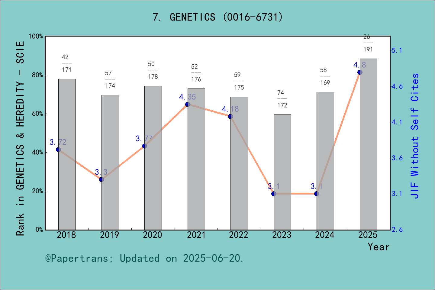 期刊影响因子2024/2025: GENETICS, GENETICS, ISSN:0016-6731, eISSN:1943-2631