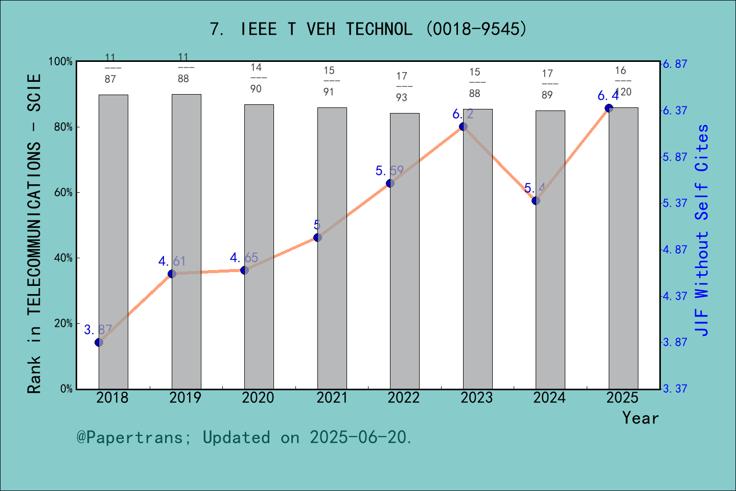 期刊影响因子2024/2025: IEEE TRANSACTIONS ON VEHICULAR TECHNOLOGY, IEEE T VEH ...