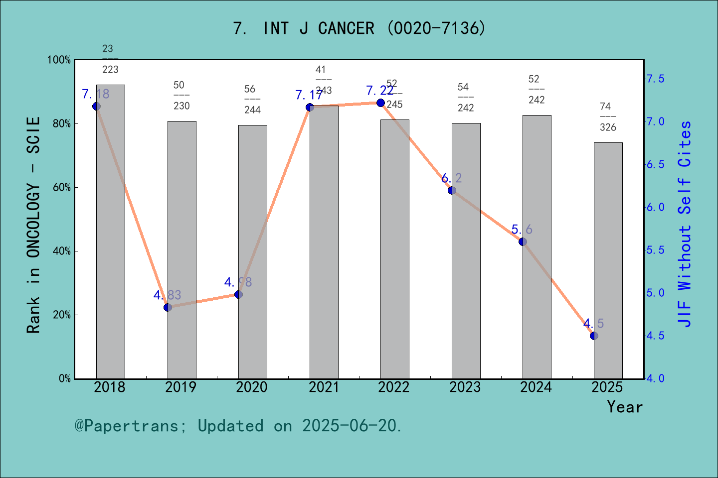 期刊影响因子2024/2025: INTERNATIONAL JOURNAL OF CANCER, INT J CANCER, ISSN:0020-7136, eISSN:1097-0215