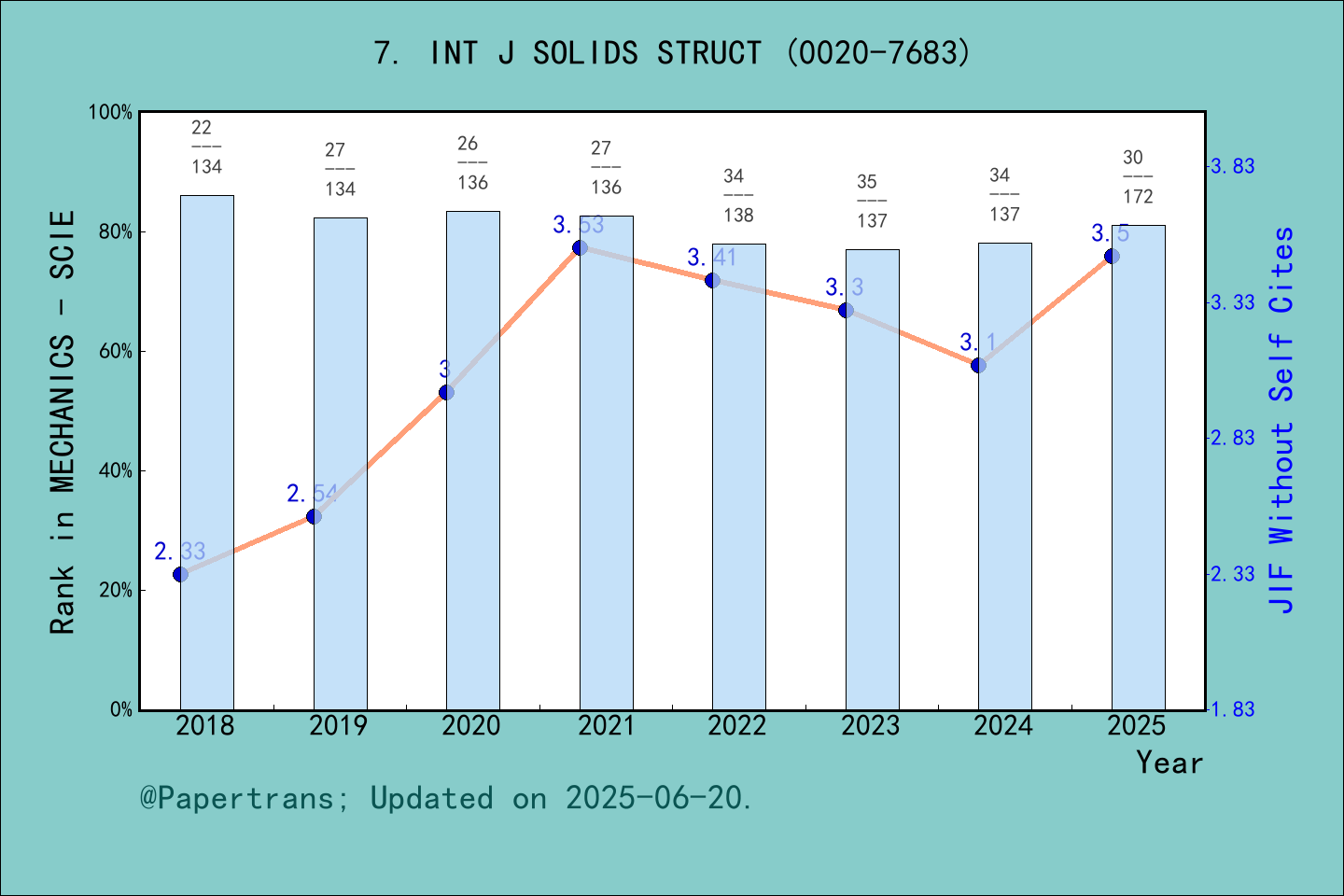 期刊影响因子2024/2025: INTERNATIONAL JOURNAL OF SOLIDS AND STRUCTURES, INT J ...