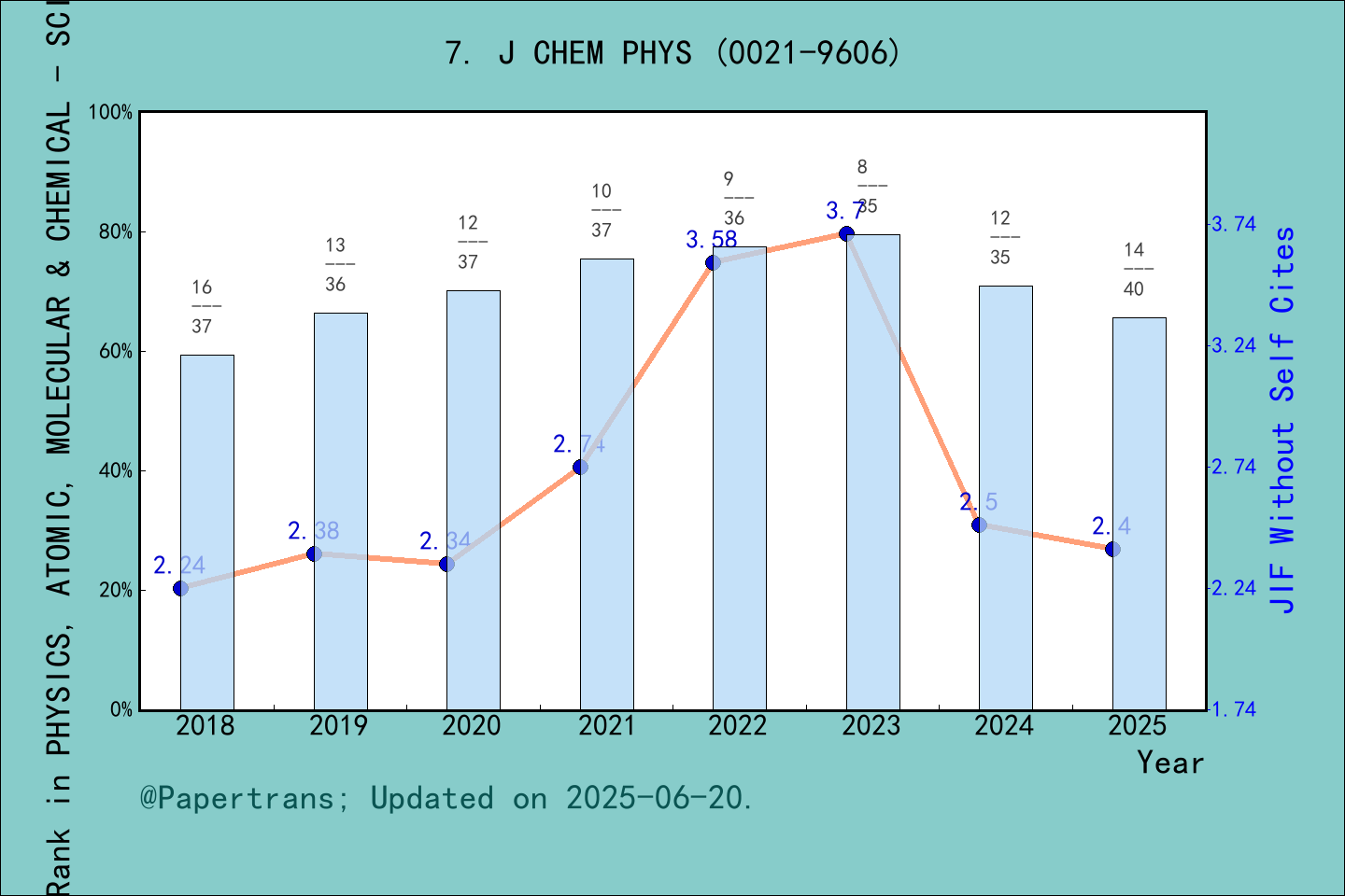 期刊影响因子2024/2025: JOURNAL OF CHEMICAL PHYSICS, J CHEM PHYS, ISSN:0021 ...