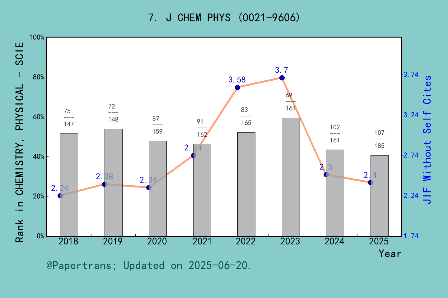 期刊影响因子2024/2025: JOURNAL OF CHEMICAL PHYSICS, J CHEM PHYS, ISSN:0021 ...
