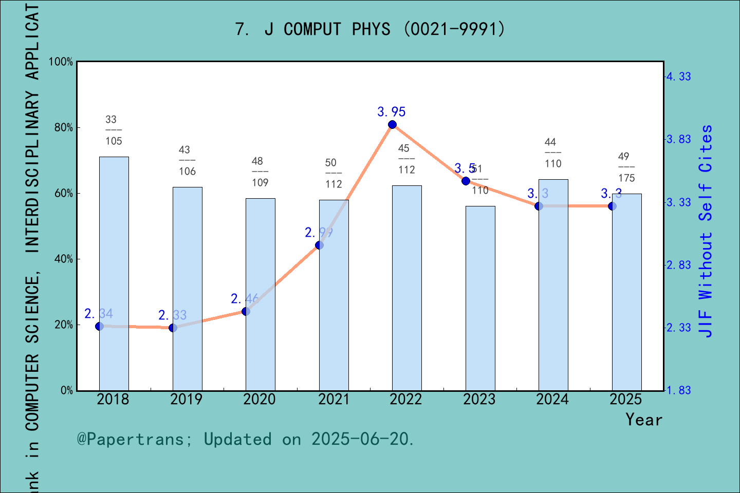 期刊影响因子2024/2025: JOURNAL OF COMPUTATIONAL PHYSICS, J COMPUT PHYS, ISSN ...