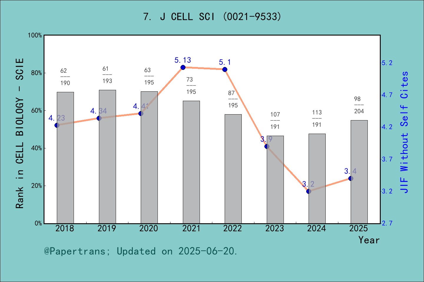 期刊影响因子2024/2025: JOURNAL OF CELL SCIENCE, J CELL SCI, ISSN:0021-9533, eISSN:1477-9137