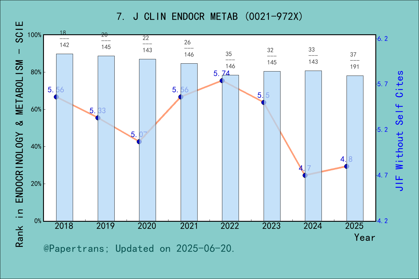 期刊影响因子2024/2025: JOURNAL OF CLINICAL ENDOCRINOLOGY & METABOLISM, J CLIN ...