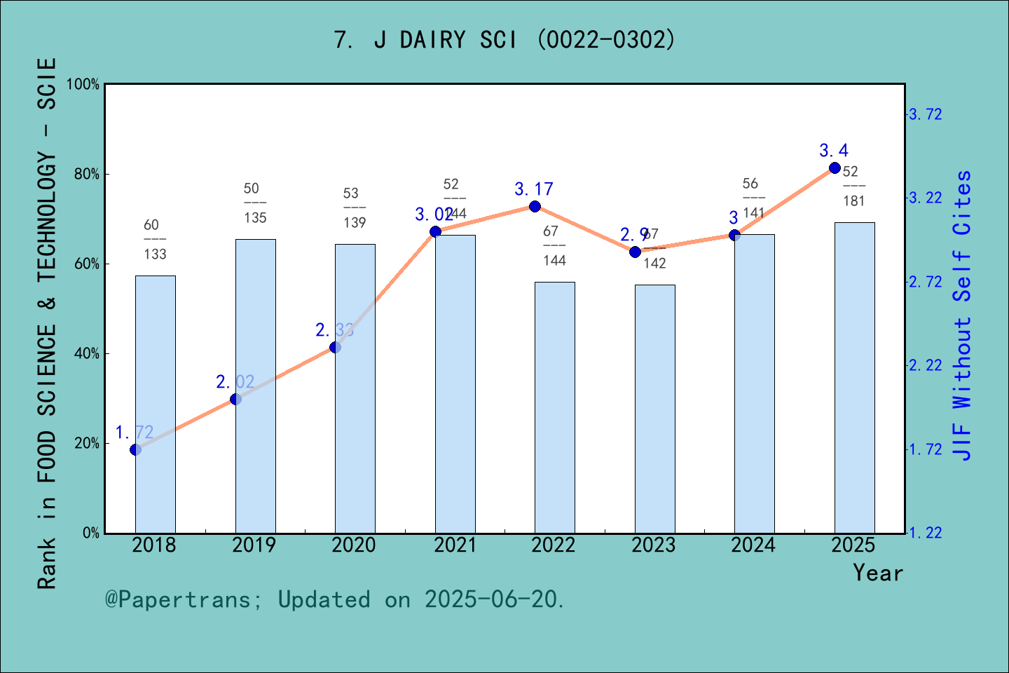 期刊影响因子2024/2025: JOURNAL OF DAIRY SCIENCE, J DAIRY SCI, ISSN:0022-0302 ...