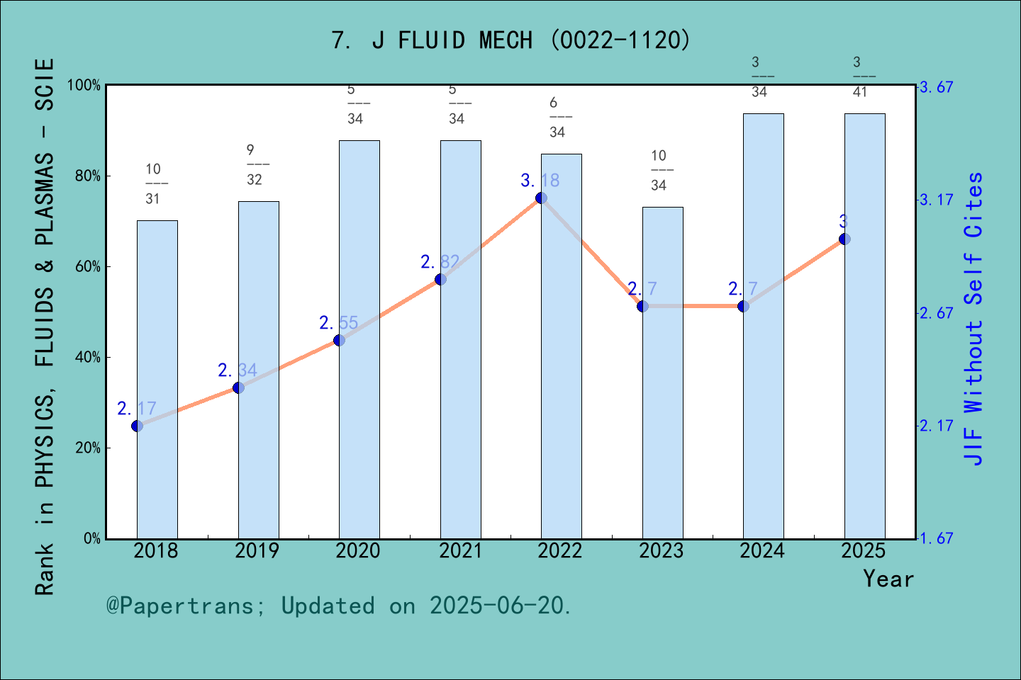 期刊影响因子2024/2025: JOURNAL OF FLUID MECHANICS, J FLUID MECH, ISSN:0022 ...