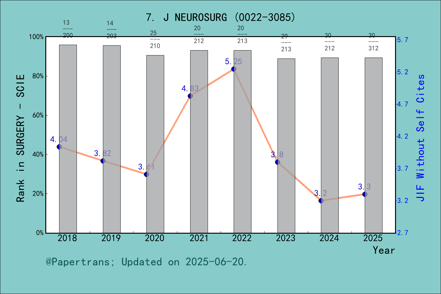 期刊影响因子2024/2025: JOURNAL OF NEUROSURGERY, J NEUROSURG, ISSN:0022-3085 ...