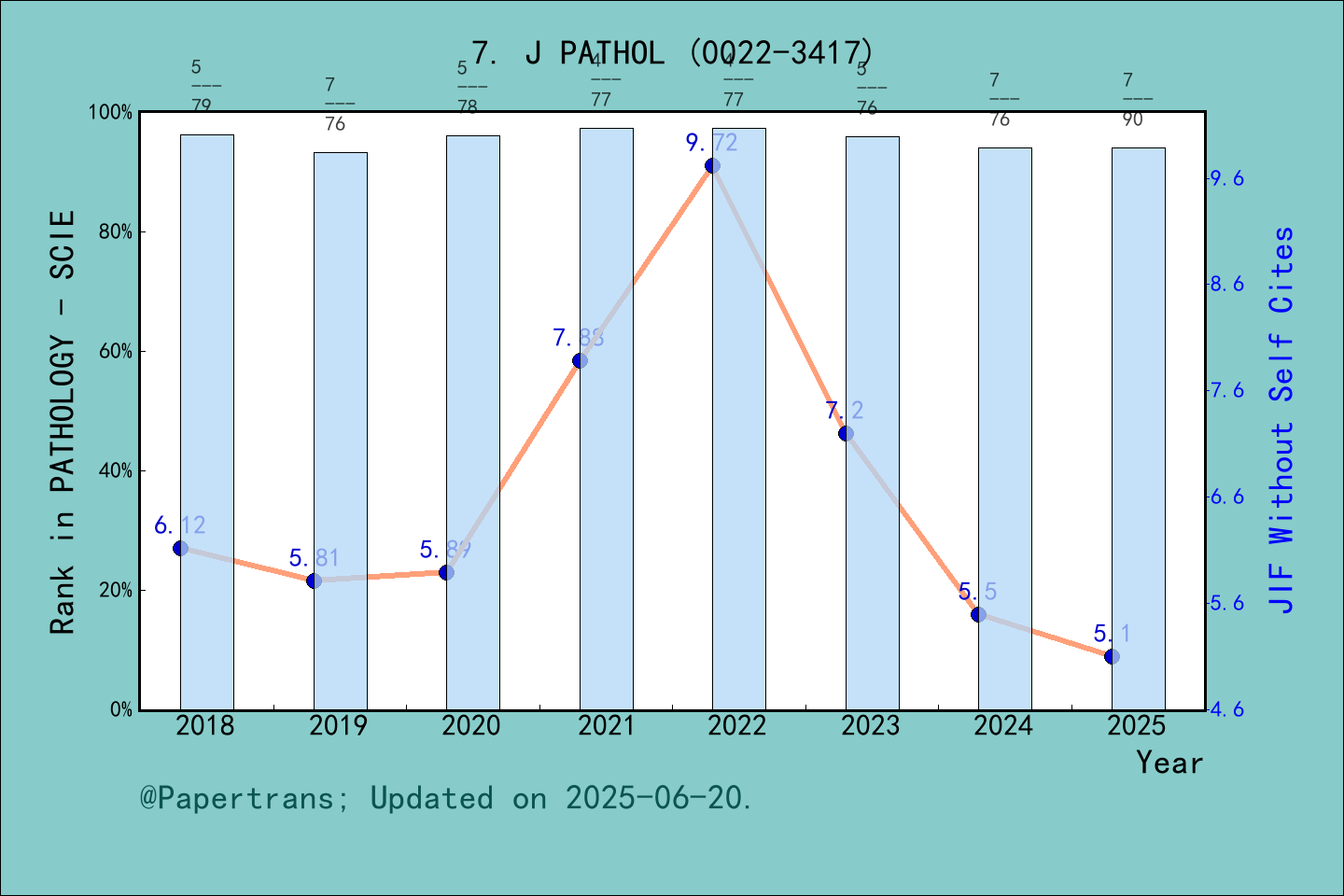 期刊影响因子2024/2025: JOURNAL OF PATHOLOGY, J PATHOL, ISSN:0022-3417, eISSN ...