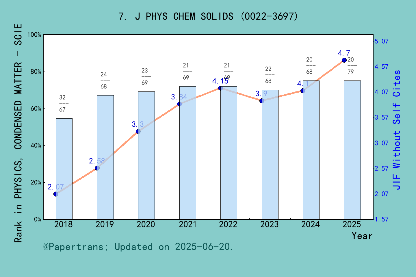 期刊影响因子2024/2025: JOURNAL OF PHYSICS AND CHEMISTRY OF SOLIDS, J PHYS ...