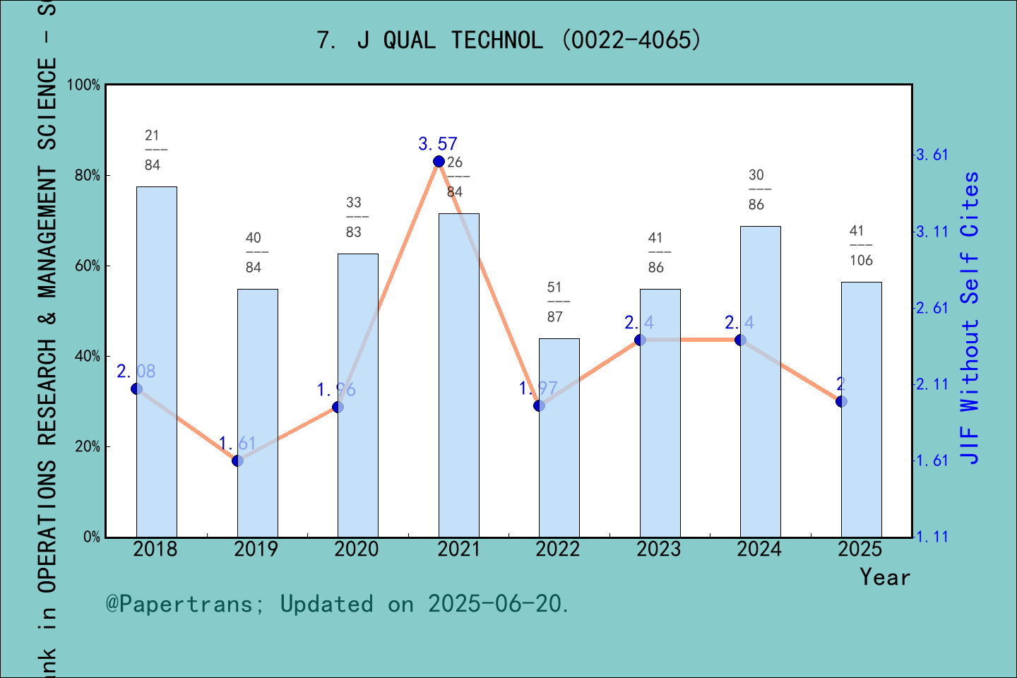 期刊影响因子2024/2025: JOURNAL OF QUALITY TECHNOLOGY, J QUAL TECHNOL, ISSN ...
