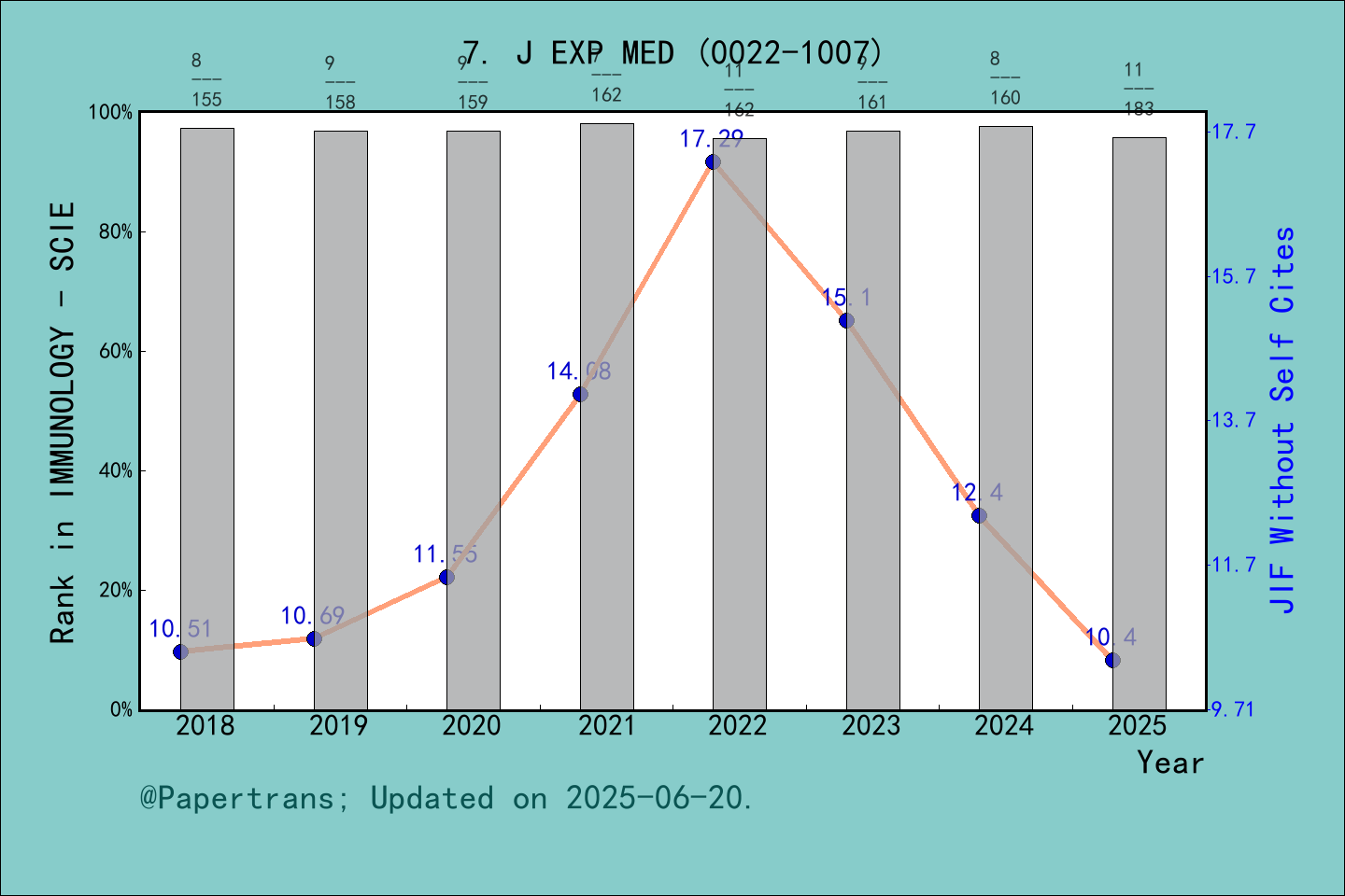 期刊影响因子2024/2025: JOURNAL OF EXPERIMENTAL MEDICINE, J EXP MED, ISSN:0022 ...
