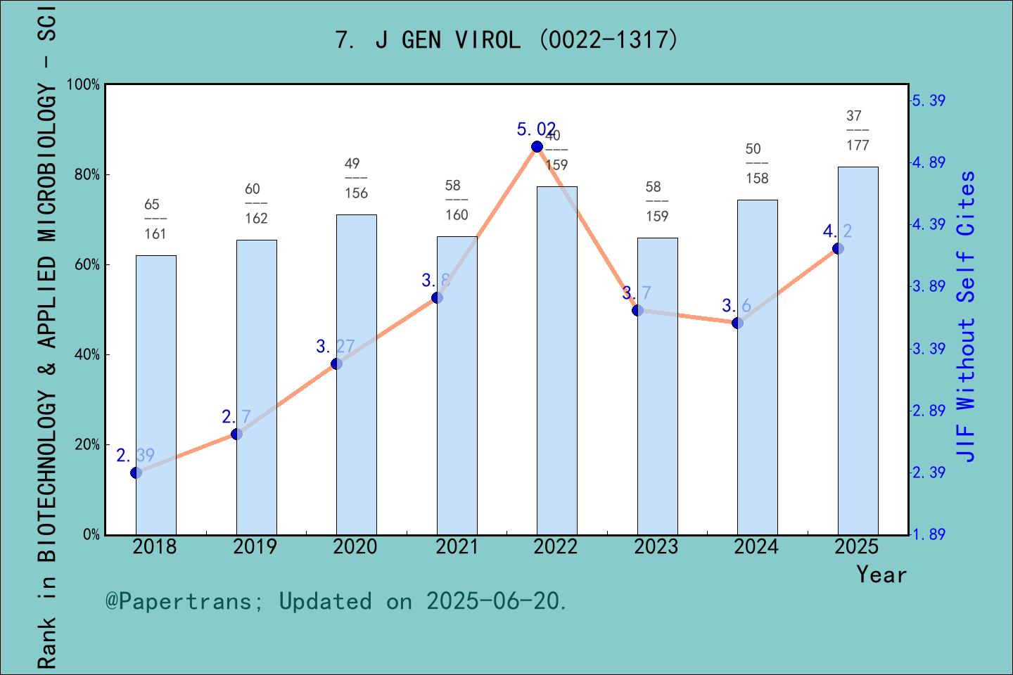 期刊影响因子2024/2025: JOURNAL OF GENERAL VIROLOGY, J GEN VIROL, ISSN:0022 ...