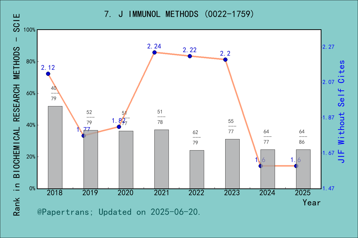 期刊影响因子2024/2025: JOURNAL OF IMMUNOLOGICAL METHODS, J IMMUNOL METHODS ...