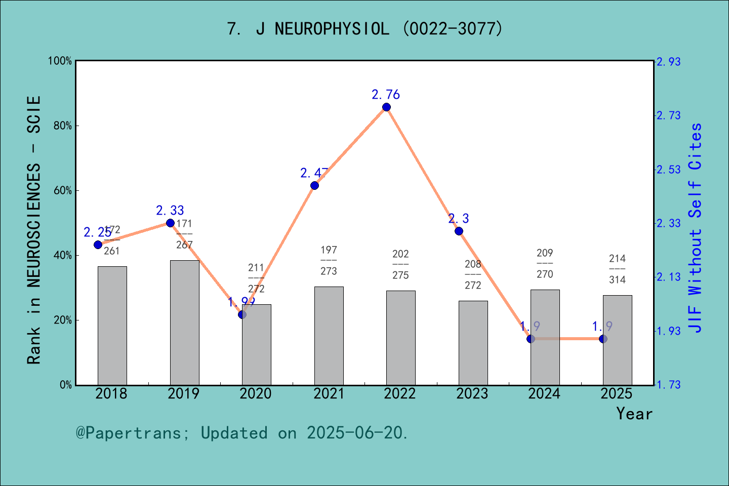 期刊影响因子2024/2025: Journal of Neurophysiology, J NEUROPHYSIOL, ISSN:0022 ...