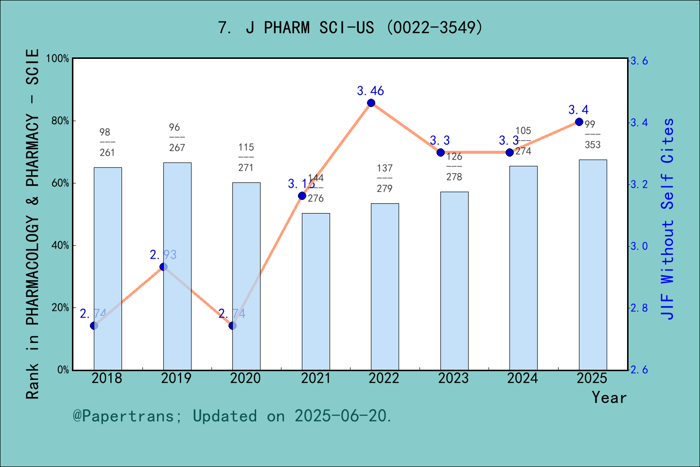 期刊影响因子2024/2025: JOURNAL OF PHARMACEUTICAL SCIENCES, J PHARM SCI-US ...